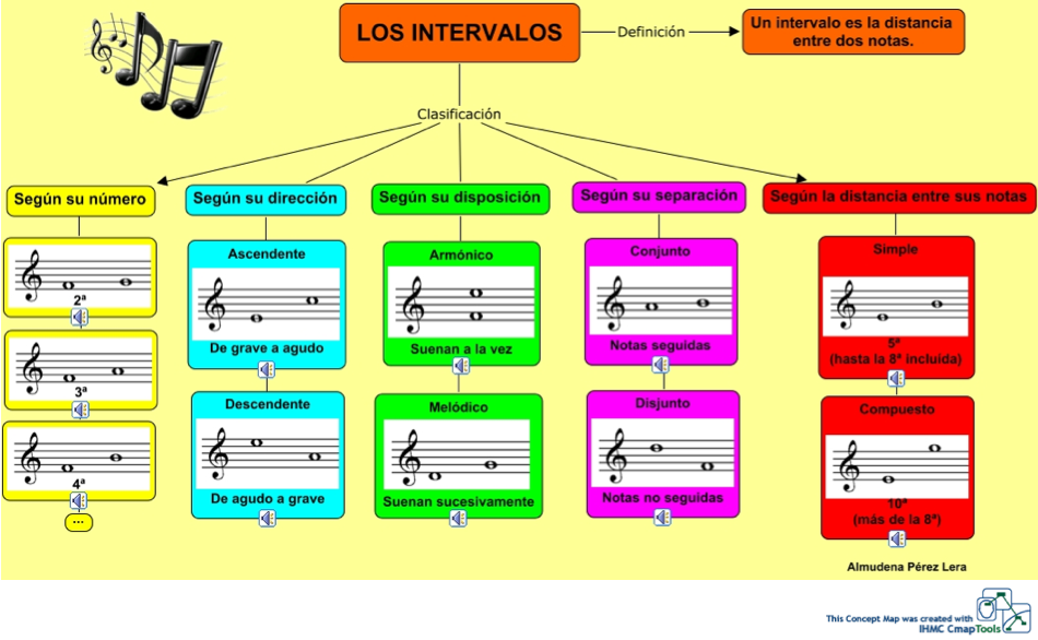 Los Intervalos – 1º EE | almudena lenguaje musical