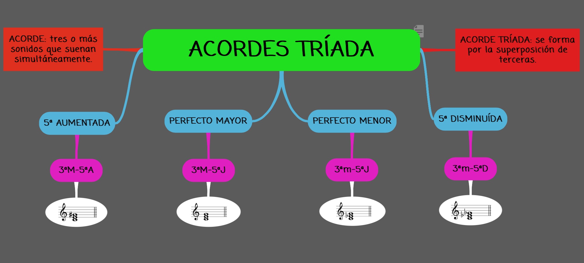 ACORDE TRÍADA | almudena lenguaje musical